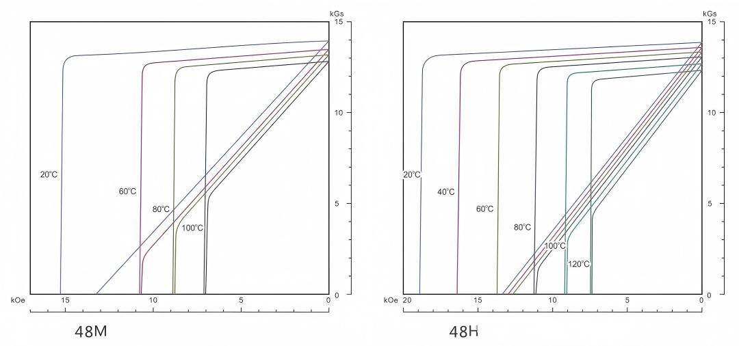Principles and Methods of Demagnetization – Neodymium Magnetics